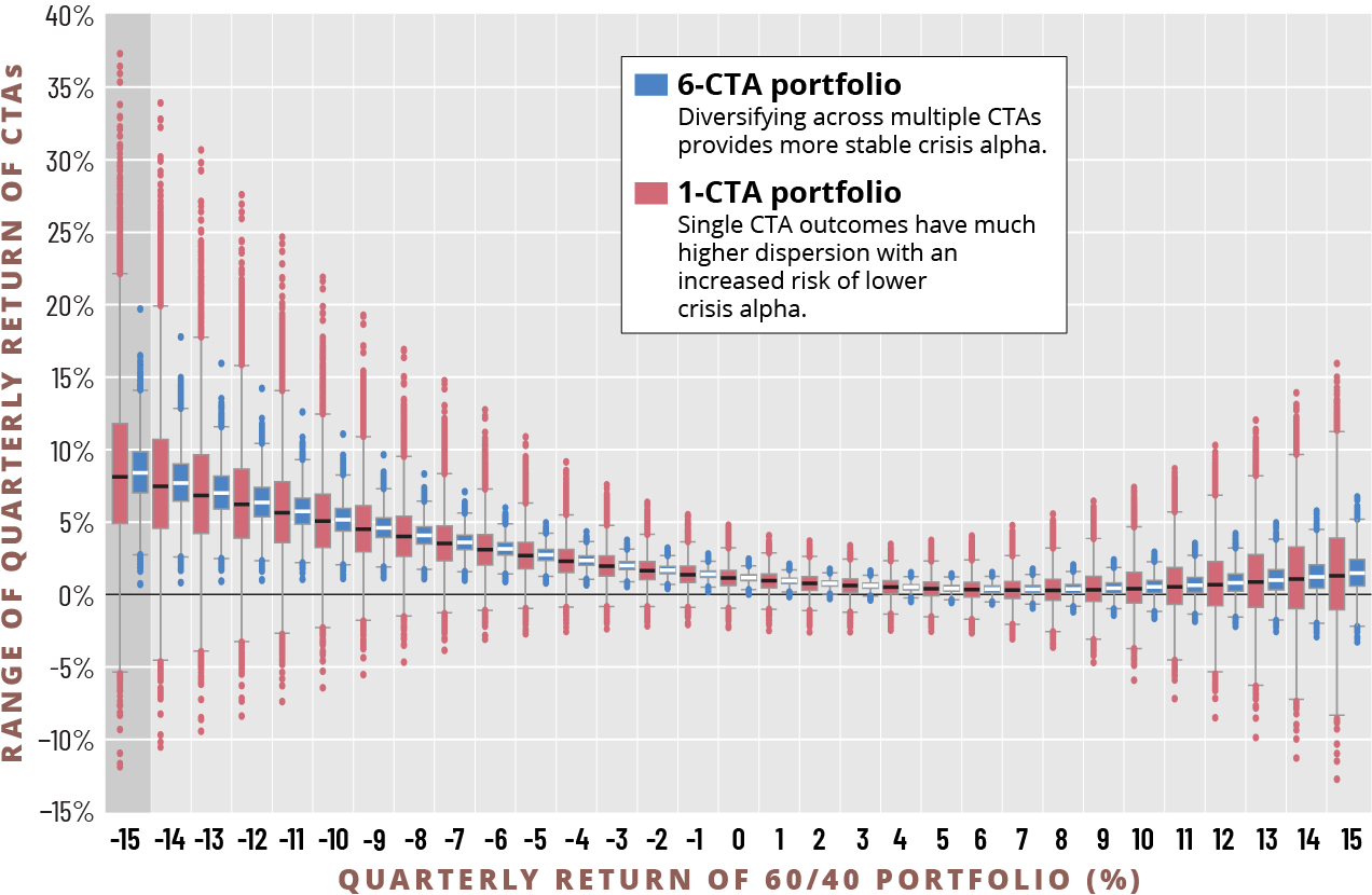 Commentary: CTA crisis alpha - a silver lining for turbulent times ...