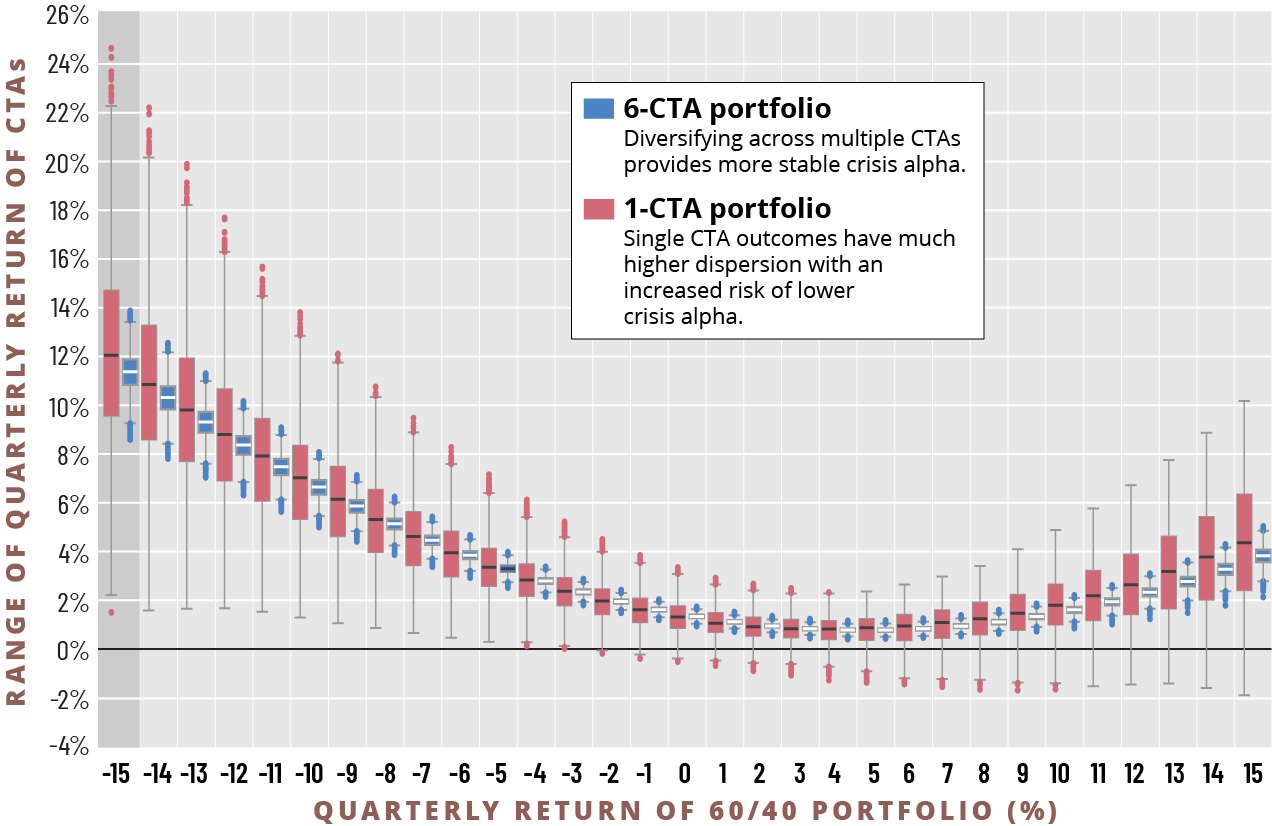 Commentary: CTA crisis alpha - a silver lining for turbulent times ...