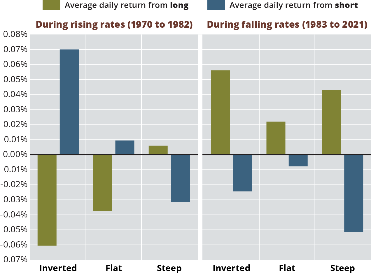 With inverted yield curve, shorting bonds can be useful, strategic tool ...