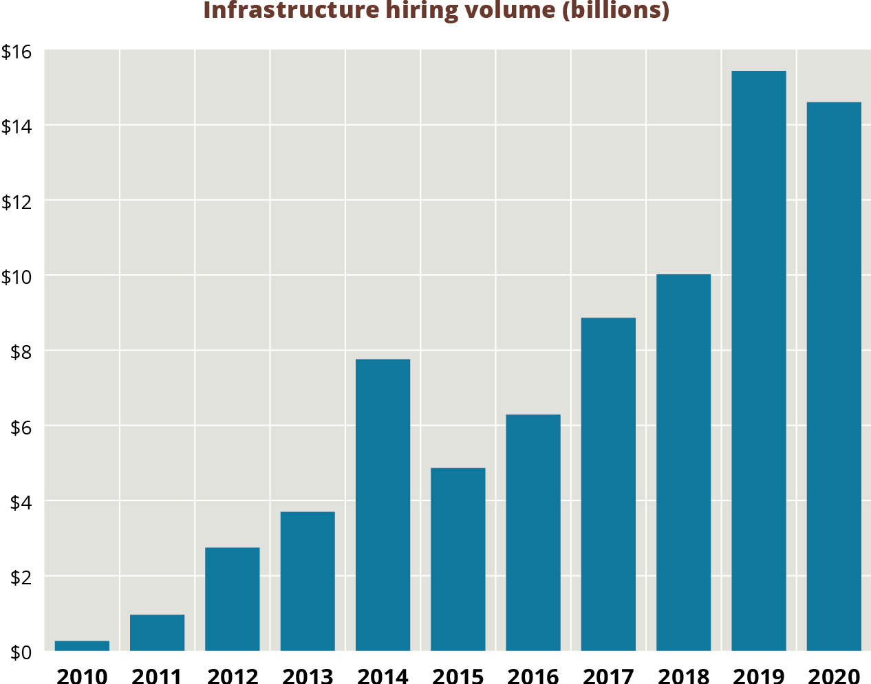 Graphic: A look at hiring activity in 2020 | Pensions & Investments