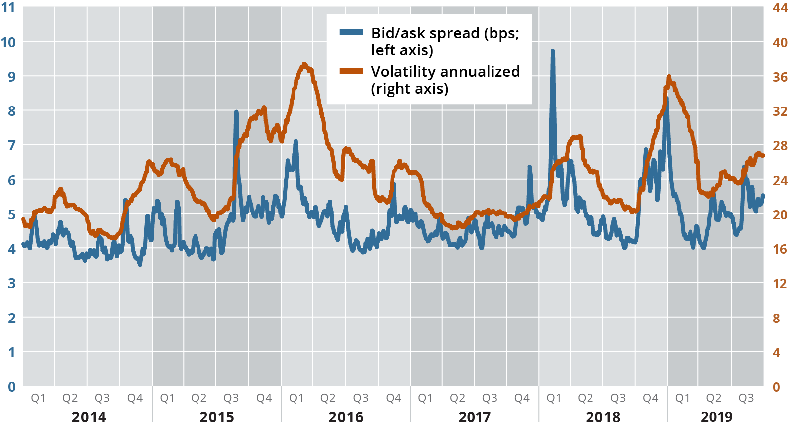 Average spread and volatility