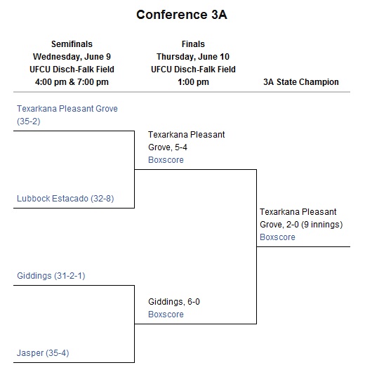 Archive Spring 2010 Lovejoy Leopards Game Stories