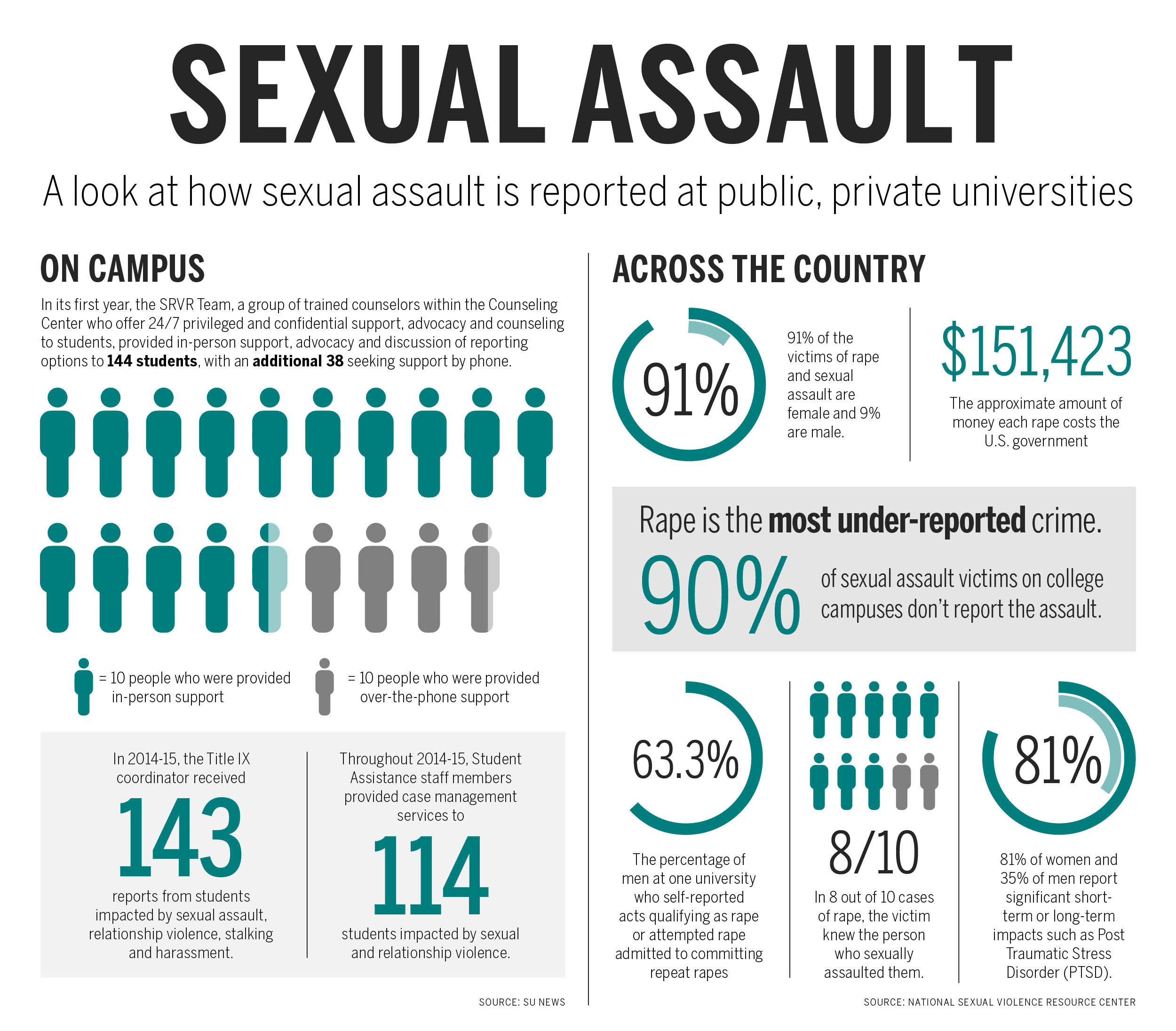 Sexual Assault Graphics The Daily Orange Sexual Assault Graphics The Daily Orange