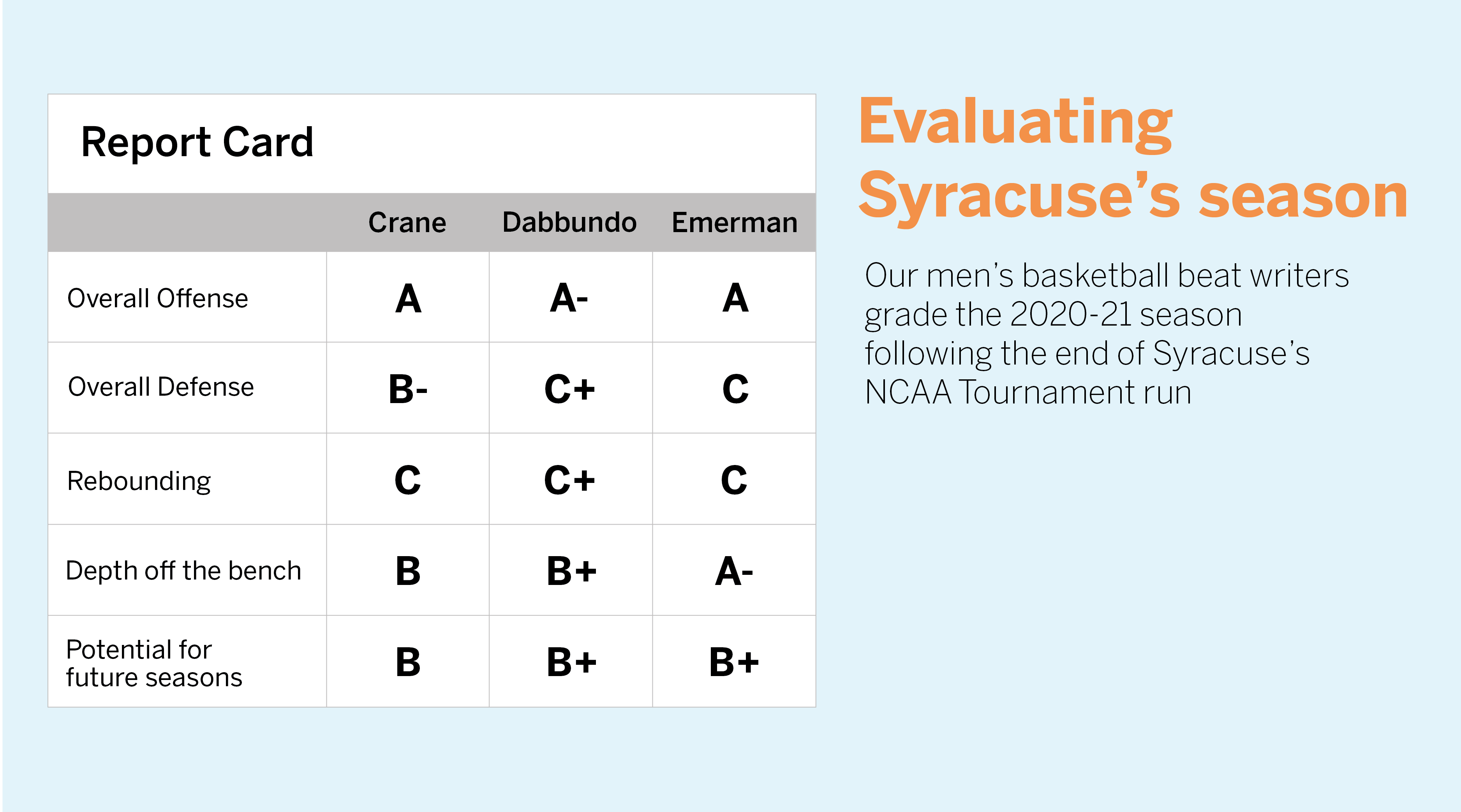 Report card: Grading men’s basketball's season after Sweet 16 loss