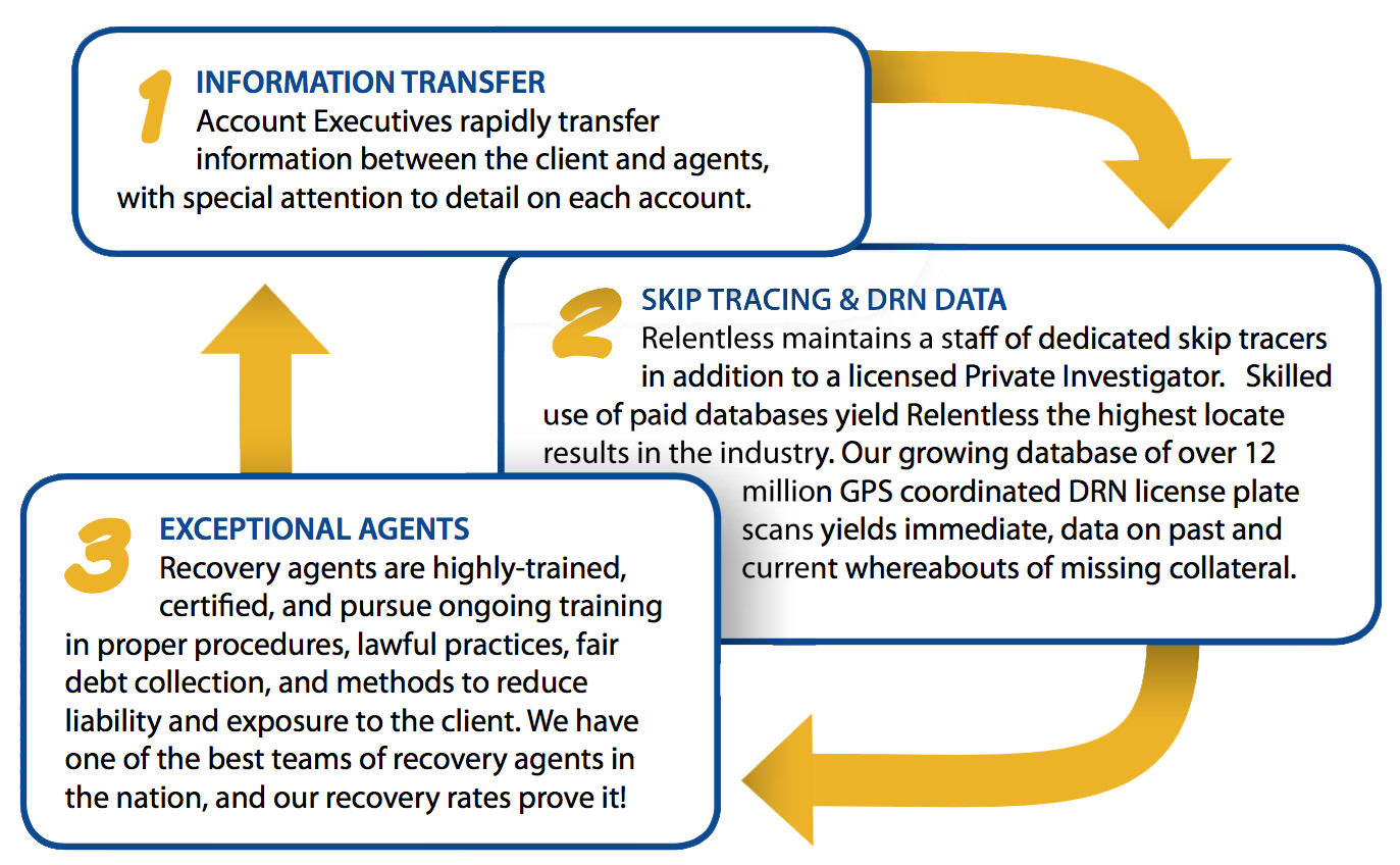 Approach and Process - Relentless Recovery