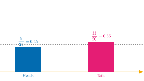 Lesson: Experimental Probability | Nagwa