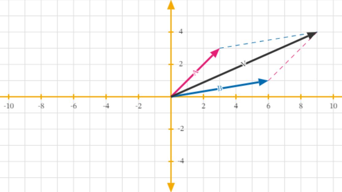 Lesson: Vector Addition | Nagwa