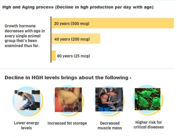 Raising HGH levels Naturally & Looking 10 Years Younger: The Complete ...