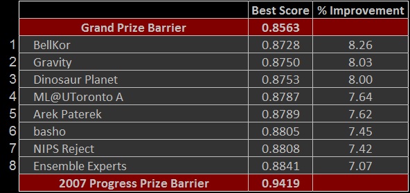 The Netflix Prize Competition - decompiling life