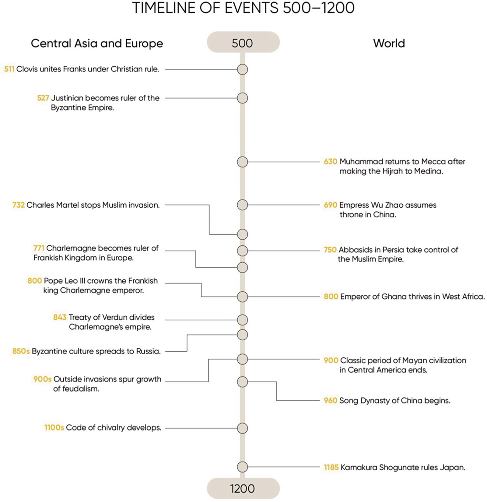 Social Studies Worksheets: The Early Middle Ages