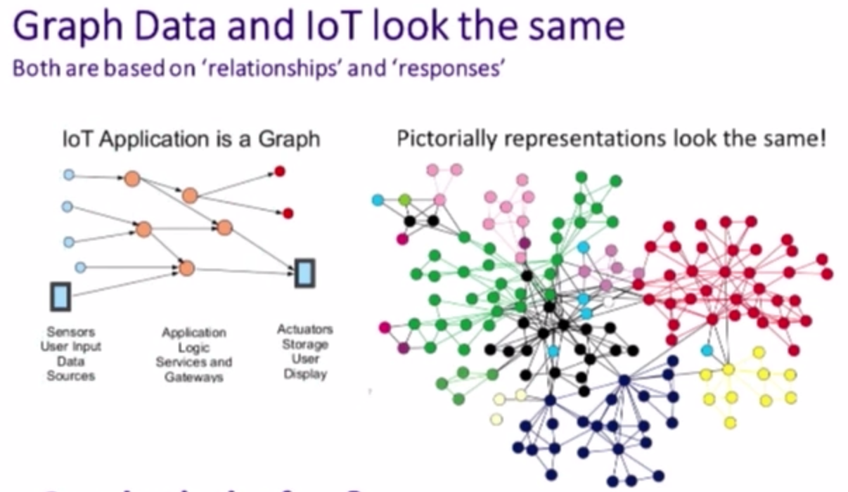 IoT: Where Do Graphs Fit with Business Requirements