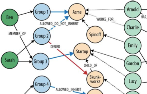 Identity & Access Management Solutions: Neo4j Use Case
