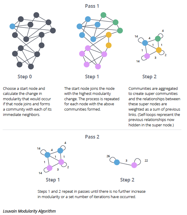 Graph Algorithms In Neo4j Louvain Modularity