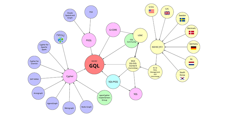Update Gql Is Now An Official Global Standard
