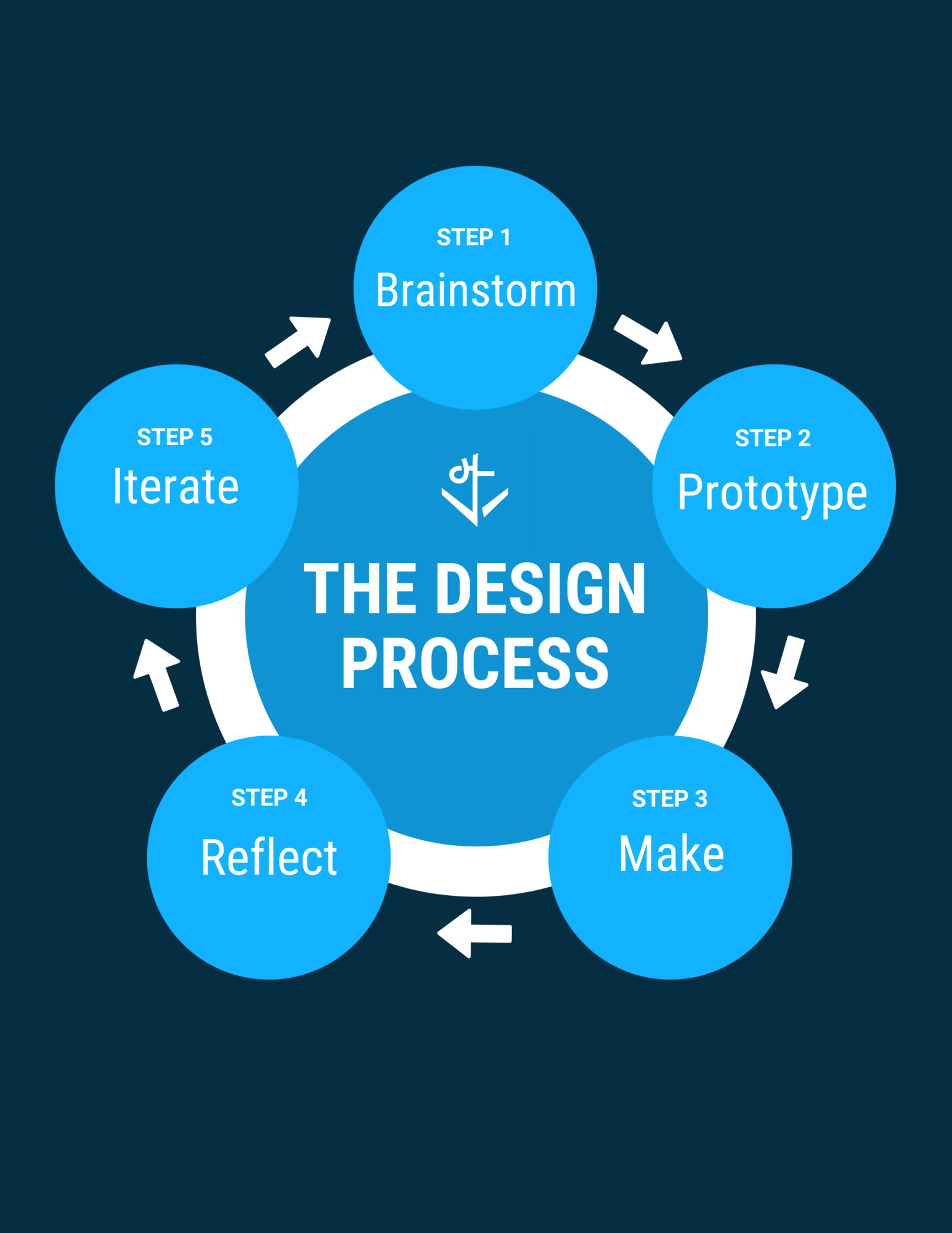 What Is A Design Process In Art Design Talk