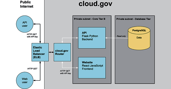 An introduction to ATOs – Digital.gov