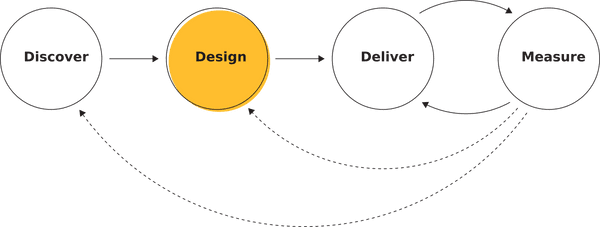 Design concepts guide – Digital.gov