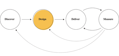 Design operations guide – Digital.gov