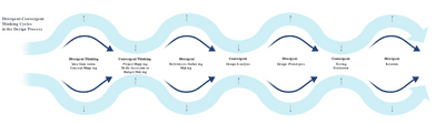 Divergent and convergent thinking – Digital.gov