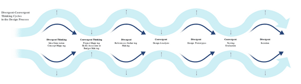 Divergent and convergent thinking – Digital.gov