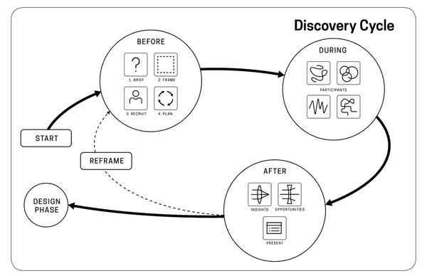 Discovery concepts guide – Digital.gov