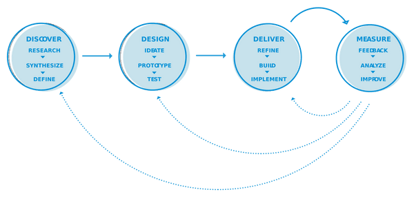Introduction to human-centered design – Digital.gov