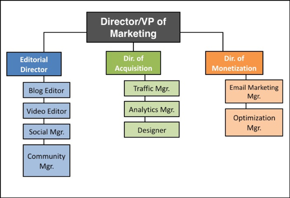 How To Build A Marketing Dream Team Even If You re NOT A Marketer 