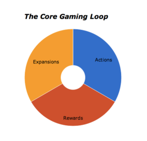 What is the Core Gaming Loop