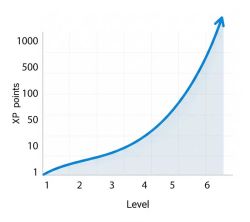 Difficulty Curves : Balancing the Challenge and Reward