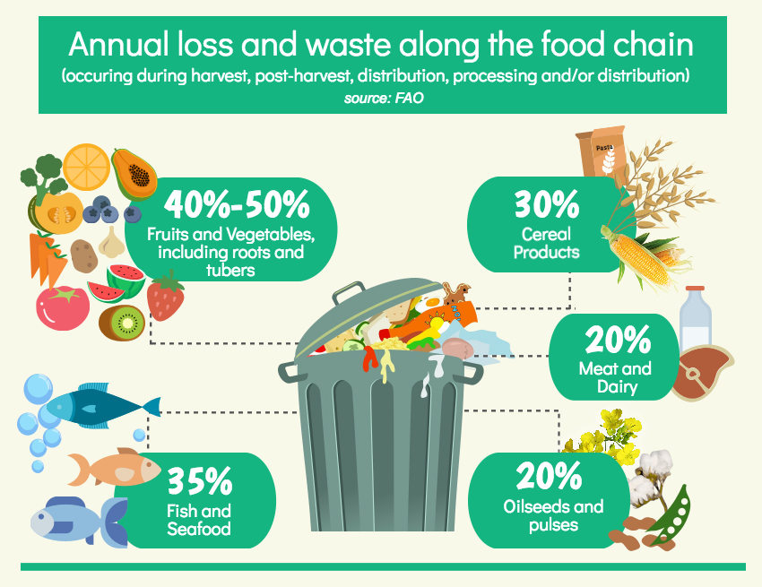 Reducing Food Waste