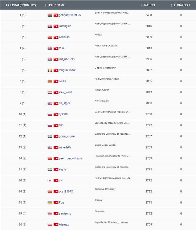 India and Codechef - general - CodeChef Discuss