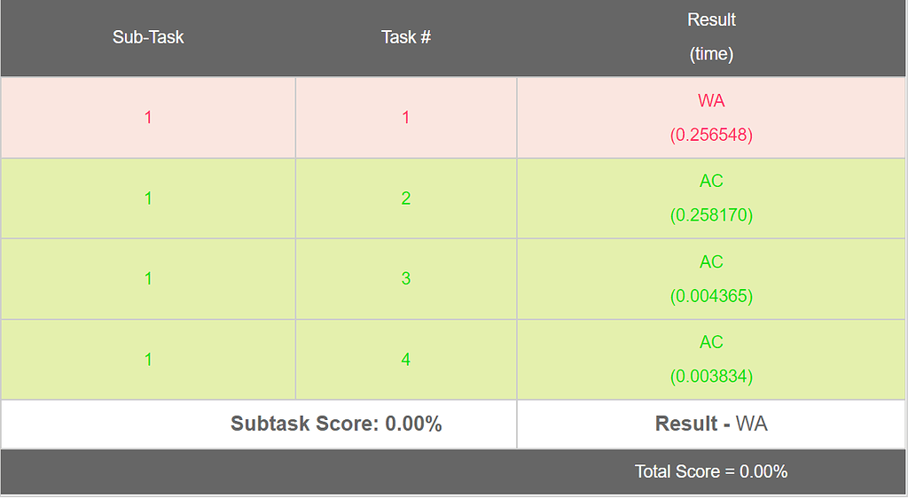 Getting 1 test case WA....tried various testcases manually myself ...