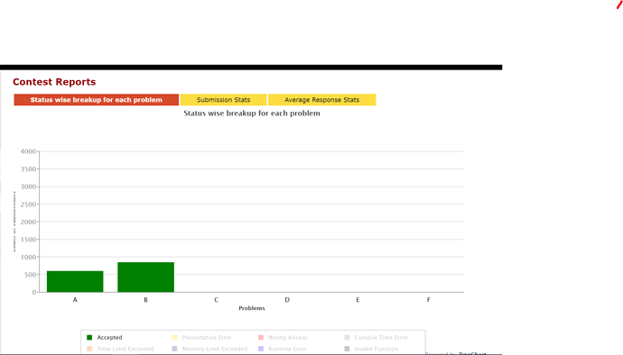 A tough TCS Codevita 2020? - general - CodeChef Discuss