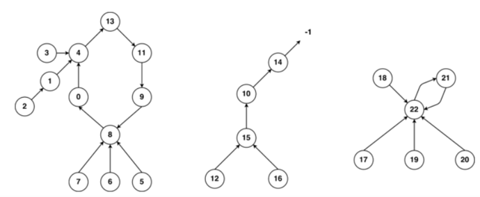 I need an help for graph representation [JusPay Coding Interview ...