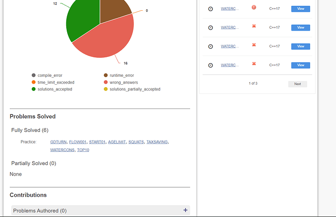 Number Of Questions Solved Bug Reports Codechef Discuss 