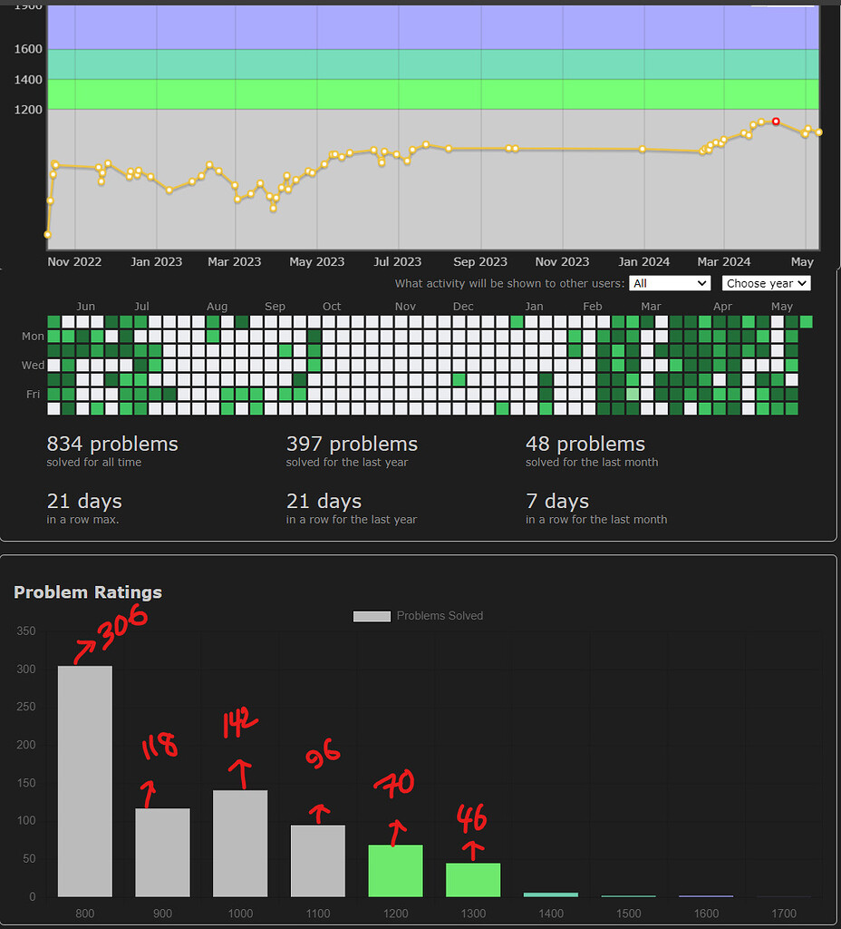 Stuck at 2* - general - CodeChef Discuss