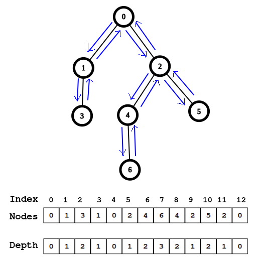 [tutorial] Lowest Common Ancestor Using Euler Tour Range Minimum Query Tutorial Codechef