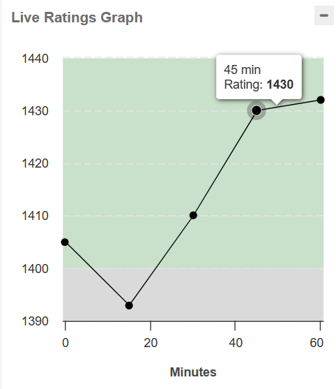 Glitch in rating of starter 111 updated but incorrectly - bug reports - CodeChef Discuss