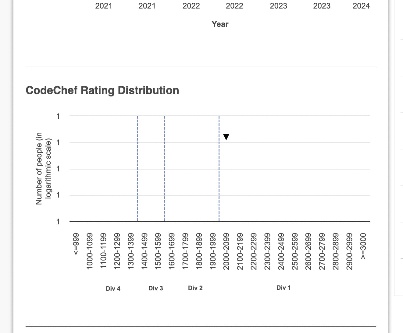 Codechef Rating Distribution Graph Is Not Visible Bug Reports Codechef Discuss