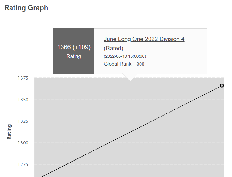 My rating graph is incorrect and previously i attempted the short ...