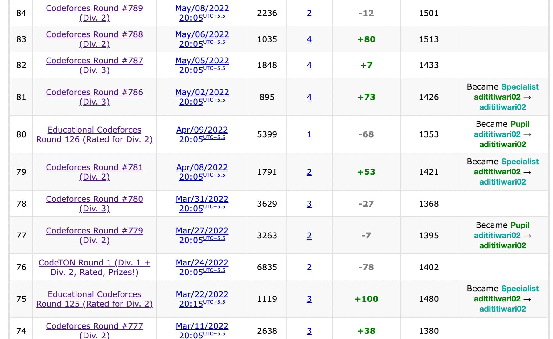 [Feature Request] Page which shows rating and ranking over contests ...