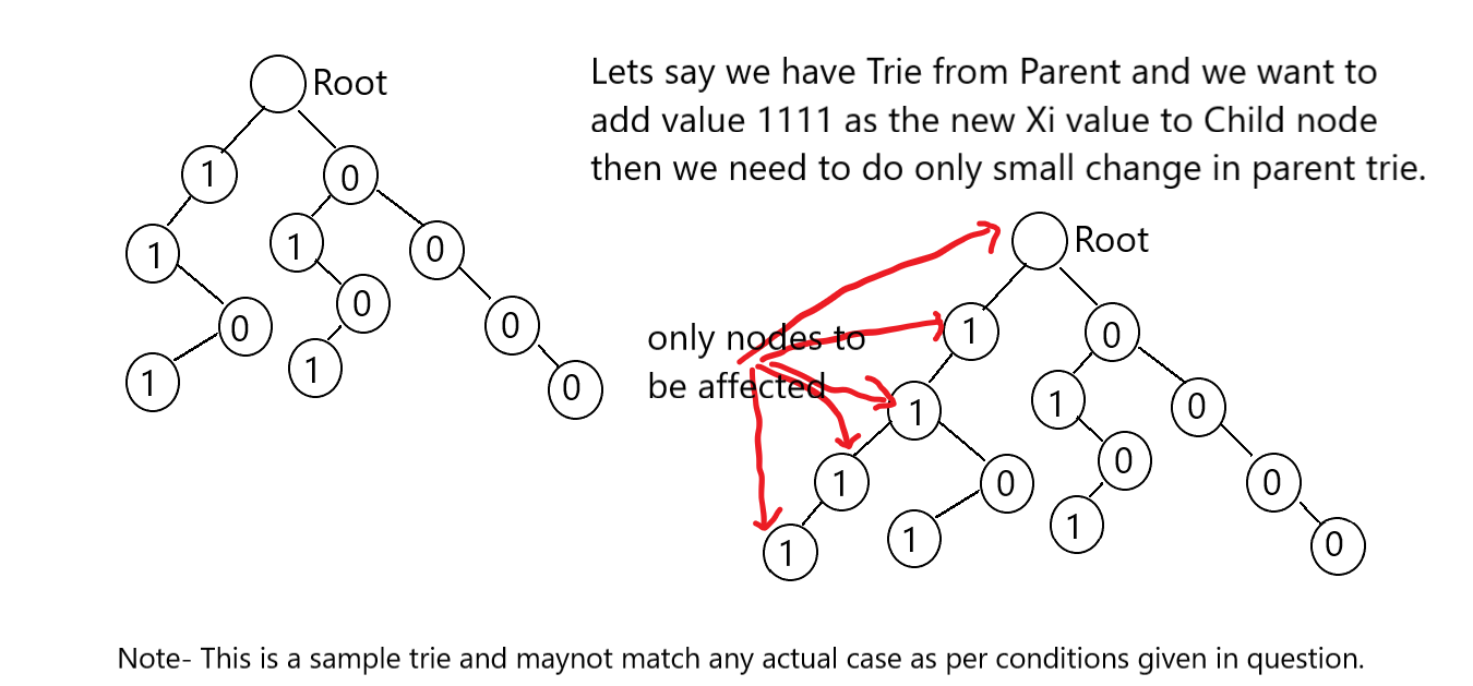 INQU2006 - Editorial - Growing Xor Tree - editorial - CodeChef Discuss