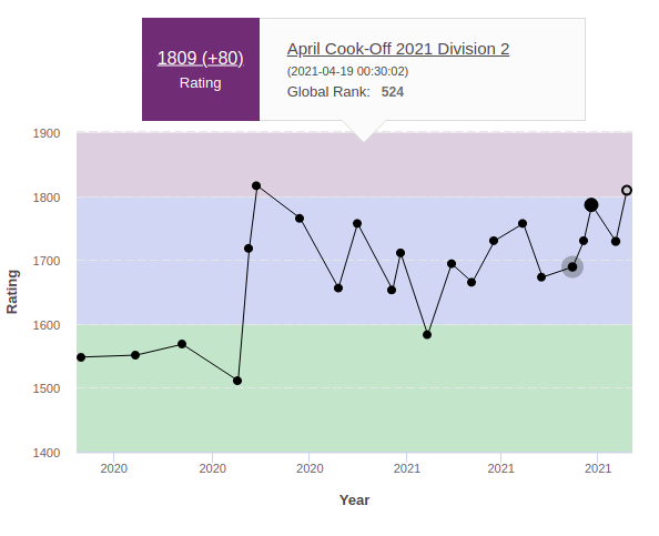 How much time it takes to become 4 star? - CodeChef Discuss