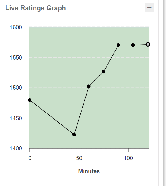 Rating at 0 min is WRONG - bug reports - CodeChef Discuss