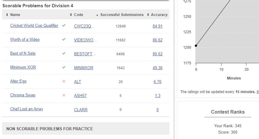 I Have Submitted The Solution But Not Updated Bug Reports Codechef Discuss 5983