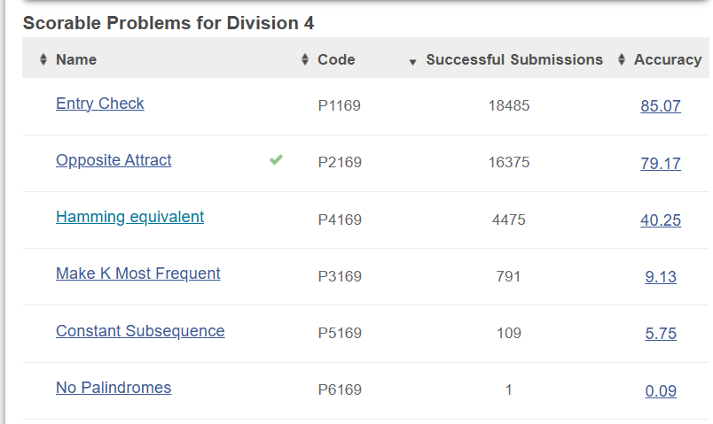 Not cheated in starters 169 but it is showing cheated - bug reports - CodeChef Discuss