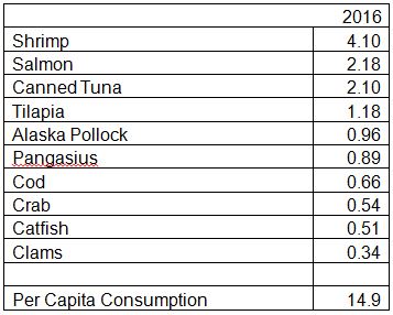 NFI’s new top 10 list of America’s favorite seafood species points to ...