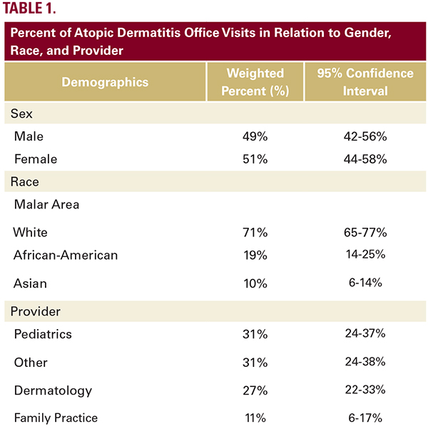 Prescribing Patterns for Atopic Dermatitis in the United States ...