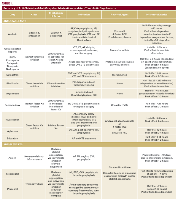 A Review of Antithrombotic Agents in Dermatologic Surgery and Context ... A Review of Antithrombotic Agents in Dermatologic Surgery and Context ...