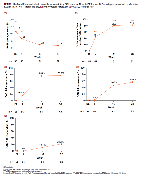 Real-World Effectiveness and Safety of Tildrakizumab in Patients With ...
